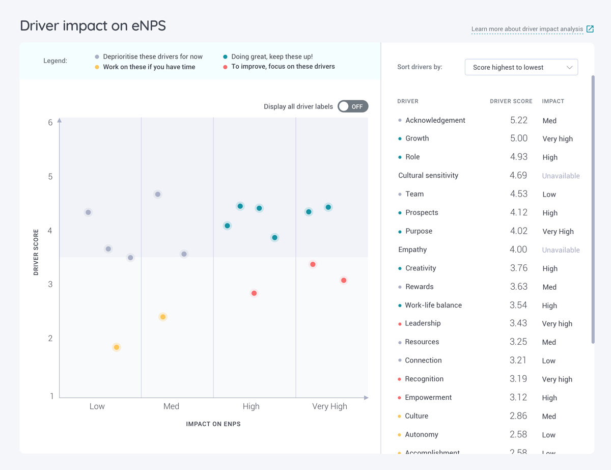 Impact Analysis on eNPS